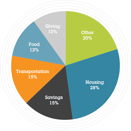 Financial Planning: Principle 4
